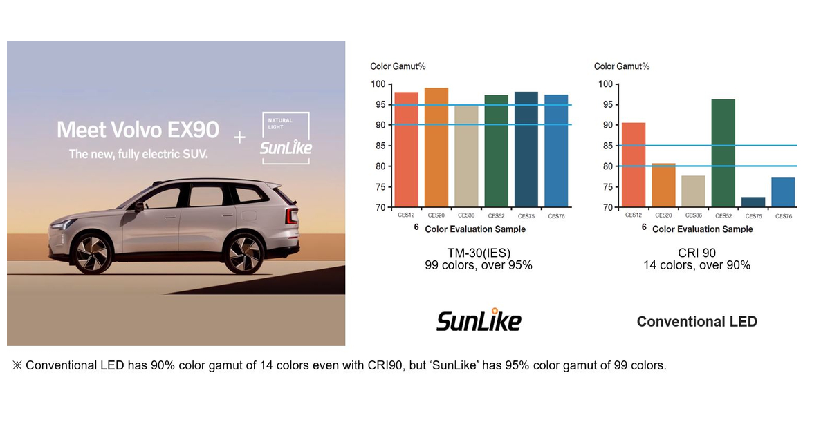Resumen: El SUV eléctrico EX90 de Volvo incorporará la iluminación LED SunLike de Seoul ...